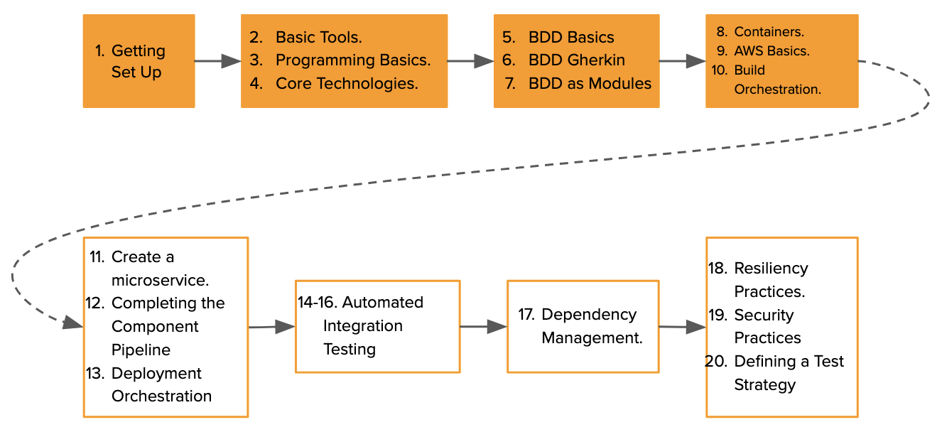 Hyper DevOps Packages — The Agile 2 Academy